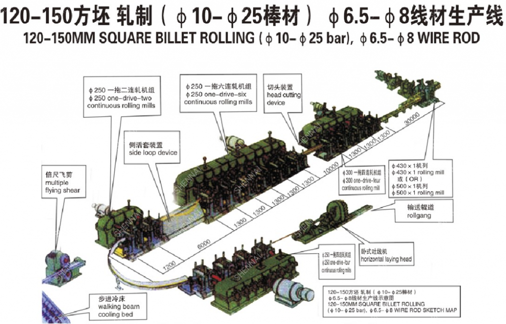 Steel Rebar Rolling Mill Production Line - Luoyang Shennai Power ...