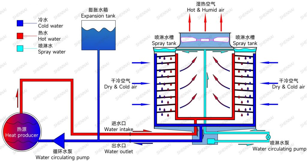 Cross Flow Closed Cooling Tower - Luoyang Shennai Power Equipment Co., Ltd.