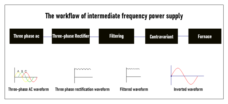 Working principle of thyristor intermediate frequency power supply ...